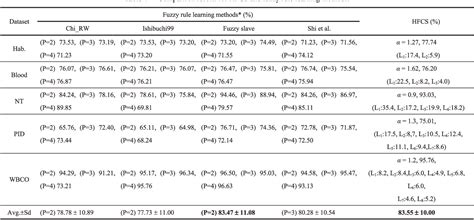 Table 4 From Design Of Hierarchical Fuzzy Classification System Based