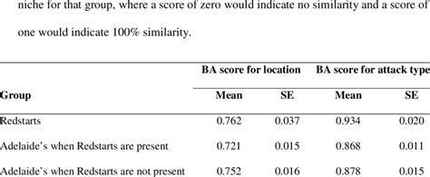 Individual Variation In Foraging Location Height Type Of Vegetation