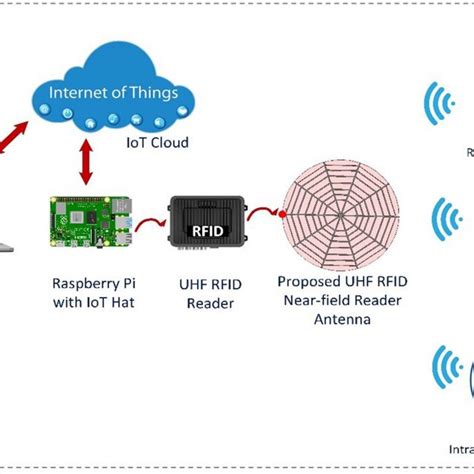 Geometry And Structure Of Proposed Uhf Rfid Near Field Reader Antenna