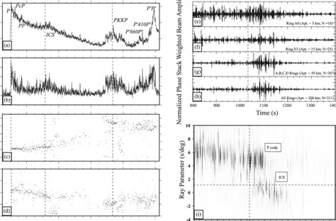 Example Output Of The Generic Array Processing Software Package For An