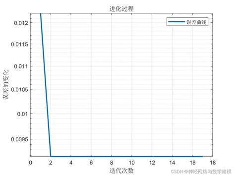 （matalb分类预测）gwo Bp灰狼算法优化bp神经网络的多维分类预测灰狼算法优化bp神经网络gwo Bp Csdn博客