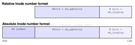 linux 文件管理 文件系统 xfs文件存储系统详解 xfs中的extent csdn博客