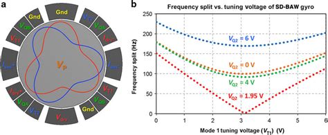 A Electrode Configuration For The Sd Baw Gyroscope B Simulated