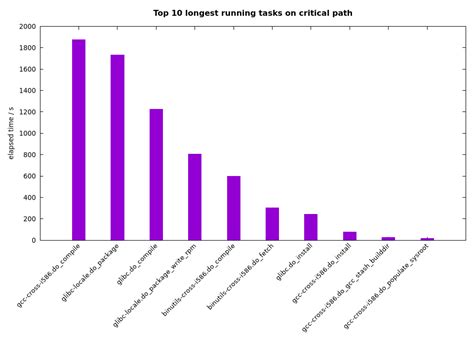 GitHub Oesse Python Criticalpath Find Critical Path In A Yocto Build Written Python