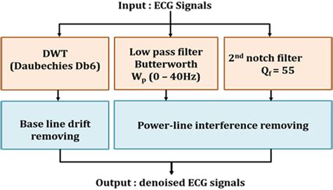 Denoising Ecg Signals Blr Wdt Bloc Download Scientific Diagram