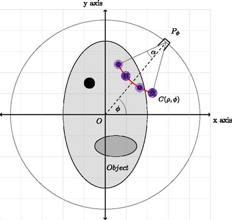 Figure 1 From Numerical Inversion Of Circular Arc Radon Transform Semantic Scholar