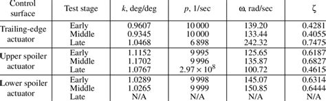 Analytical Transfer Function Parameters With Aerodynamic Load