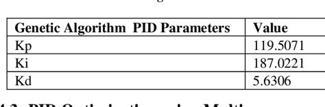 Table 2 From Optimal Tuning Of Pid Controller For Dc Motor Using Bio Inspired Algorithms