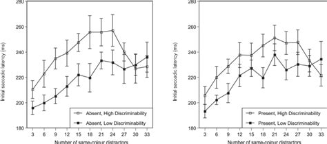 initial saccadic latency in ms as a function of the number of