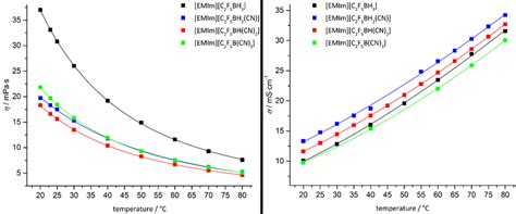 2 Temperature Dependent Viscosity And Conductivity Measurements Of