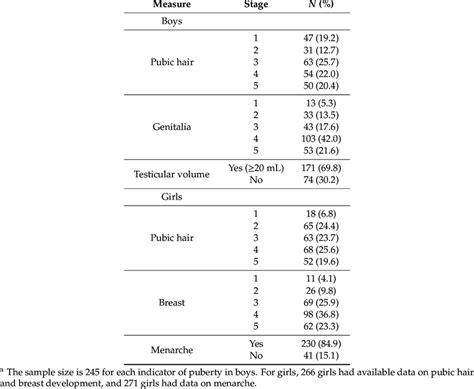 Distribution Of Physician Assessed Secondary Sex Characteristics A Download Scientific Diagram