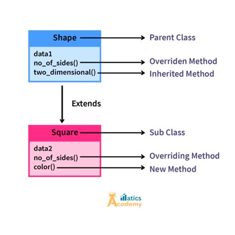 Python Method Overriding Customizing Behavior In Subclasses Matics Academy