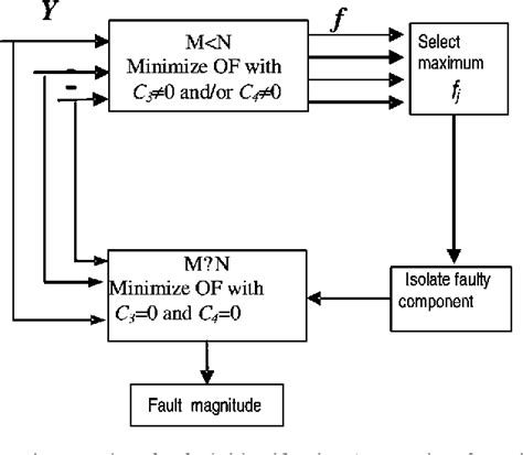 Figure 2 From Gas Turbine Component Fault Detection From A Limited