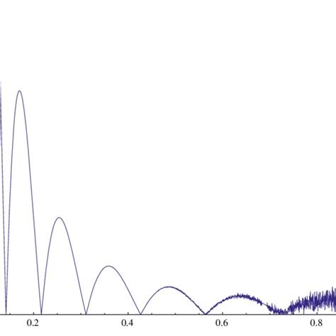 Absolute Error Function For Example 3 With M20h 15 Download