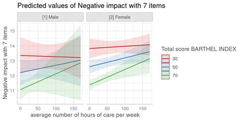 Plotting Interaction Effects Of Regression Models • Sjplot