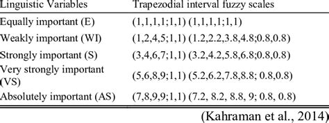 Interval Type 2 Fuzzy Scale Of The Linguistic Variables Download