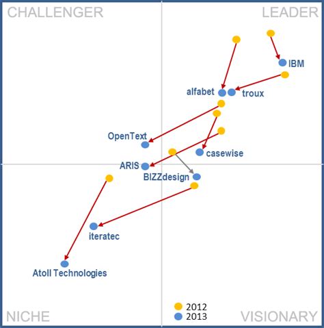 Gartner Surprised IT Leaders With EAM Magic Quadrant