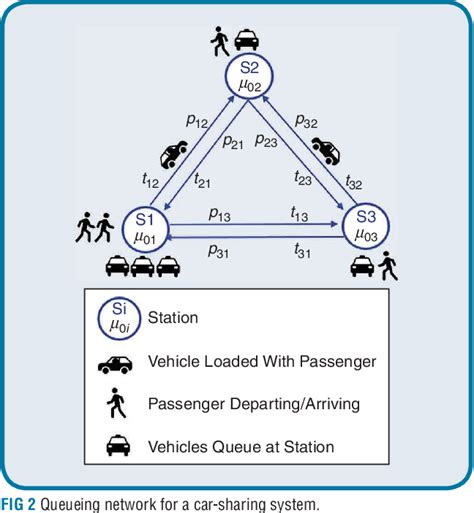 Figure 2 From Fleet Sizing For Reservation Based Car Sharing Services Allowing Cruise Parking