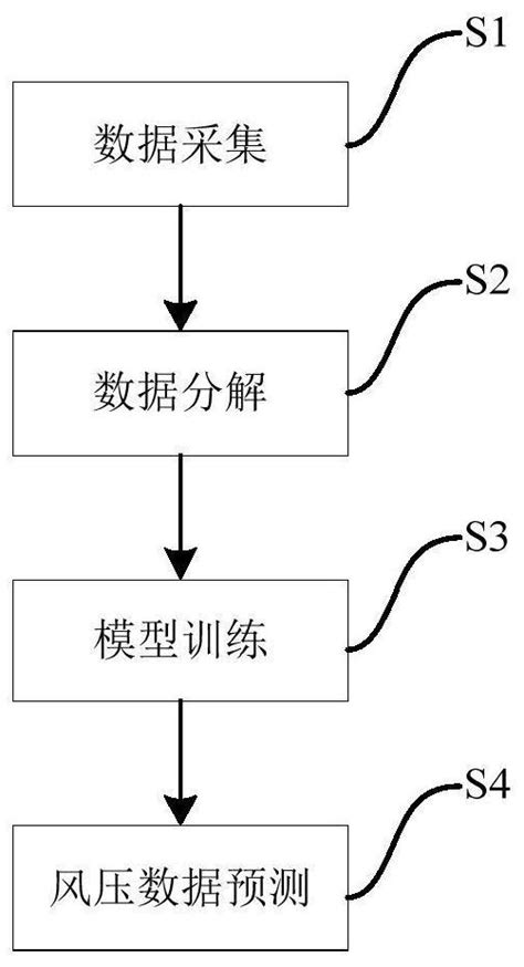 High Rise Building Wind Pressure Short Term Prediction Method And Device And Abnormal Data