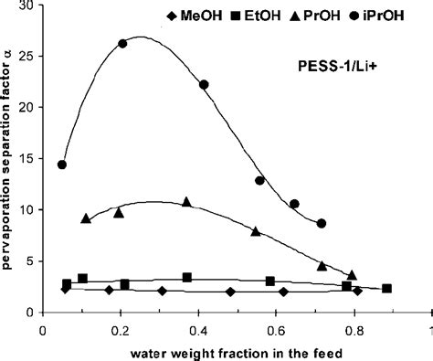 Pervaporation Separation Factor A Pv Of Pess 1 Li þ Membrane In Contact Download Scientific