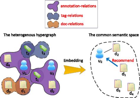 figure 1 from heterogeneous hypergraph embedding for document