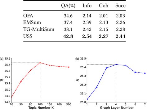 A Topic Aware Summarization Framework With Different Modal Side Information