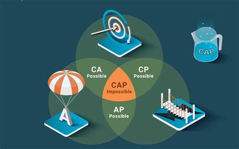 Understanding The CAP Theorem And Its No Relationship To Scalability LeanXcale