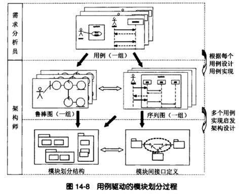 [架构之路 104]：《软件架构设计：程序员向架构师转型必备》 14 根据需求用例驱动进行软件架构的模块划分过程 用例驱动设计 csdn博客