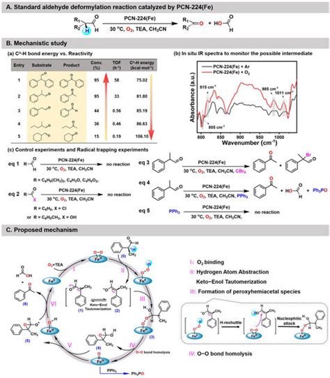 Unveiling The Reaction Pathway Of Oxidative Aldehyde Deformylation By A