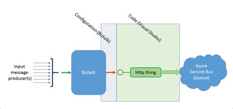 An Easy Way To Make Biztalk 2010 Integrate With Azure Service Bus