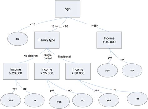 what are decision trees and carts pythonic finance