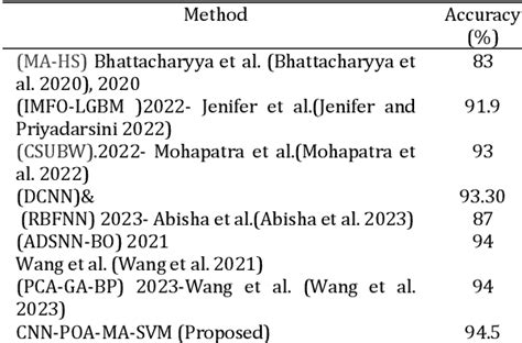 Table 6 From Hybrid Neural Network Approach For Tea Leaf Disease Detection Using Pelican And
