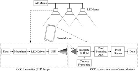 A Schematic View Of The Optical Camera Communication Occ System