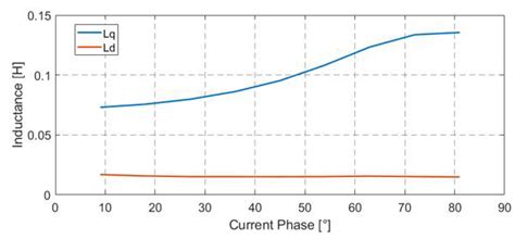 In Depth Exploration Of Design And Analysis For Pm Assisted Synchronous Reluctance Machines