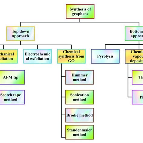 Flow Chart Representing The Synthesis Procedure Of Graphene Download Scientific Diagram