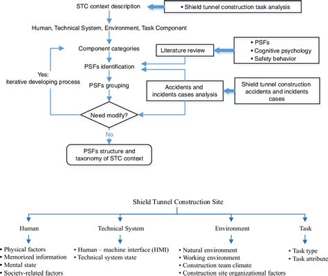 Figure 1 From A Taxonomy Of Performance Shaping Factors For Shield Tunnel Construction