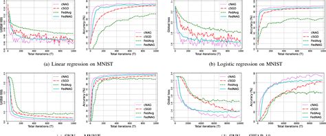 Figure 4 From Federated Learning With Nesterov Accelerated Gradient