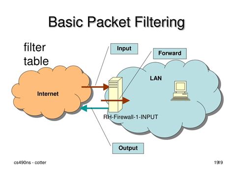 Ppt Firewalls Powerpoint Presentation Free Download Id4743980