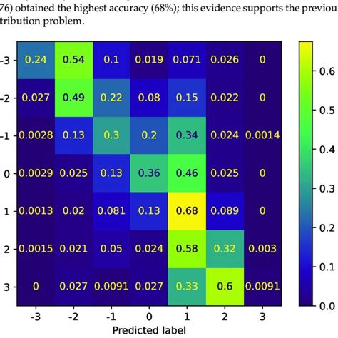 Normalized Confusion Matrix For Seven Class Sentiment Analysis −3 3