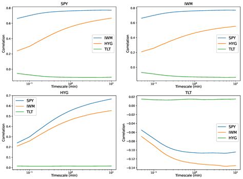 A Noisy Fractional Brownian Motion Model For Multiscale Correlation
