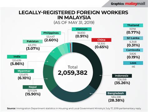 Illegal Immigrants In Malaysia Statistic Santinotaroestes