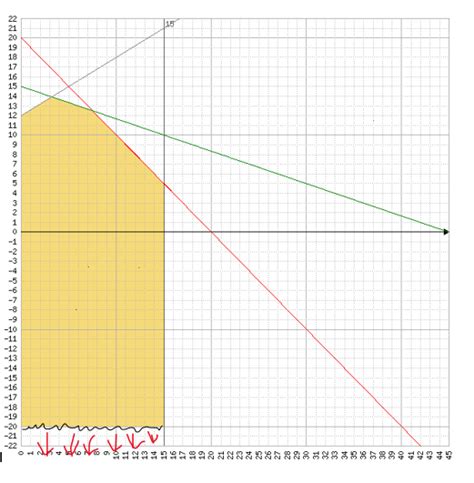 Linear Programming Simplex Method Gives Multiple Unbounded Solutions
