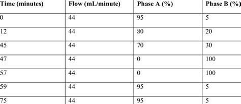 Gradient Elution Of The Rp Hplc Method Download Scientific Diagram