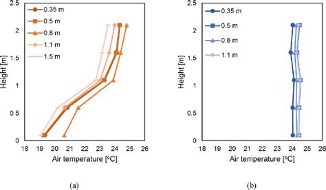 Vertical Temperature Distribution In The Test Room In The Room With