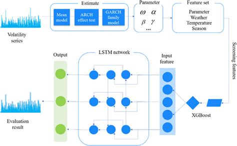 A Hybrid Deep Learning Approach By Integrating Extreme Gradient
