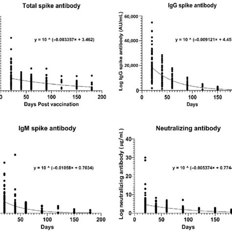 Linear Regression Analysis Between A Total And B Igg Spike