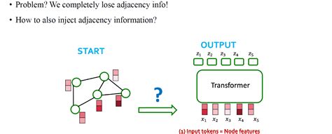 그래프 기계학습 Graph Attention Networks And Graph Transformers