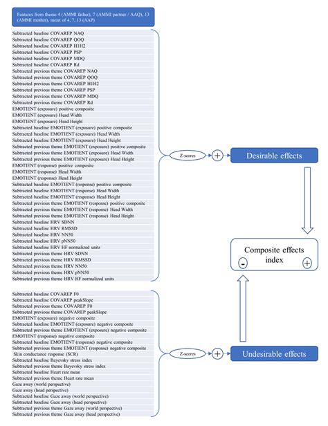 Development Of The Composite Effects Index Download Scientific Diagram