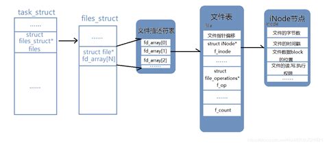 Linux Inode节点 文件描述符表 文件表inode表 Csdn博客 Linux Inode节点 文件描述符表 文件表inode表 Csdn博客