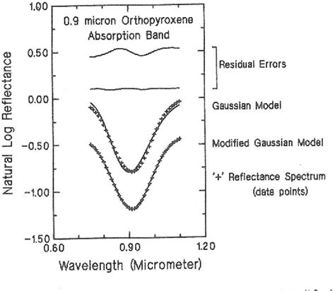 Figure 10 From Quantitative Mineral Analyses Of Planetary Surfaces Using Reflectance
